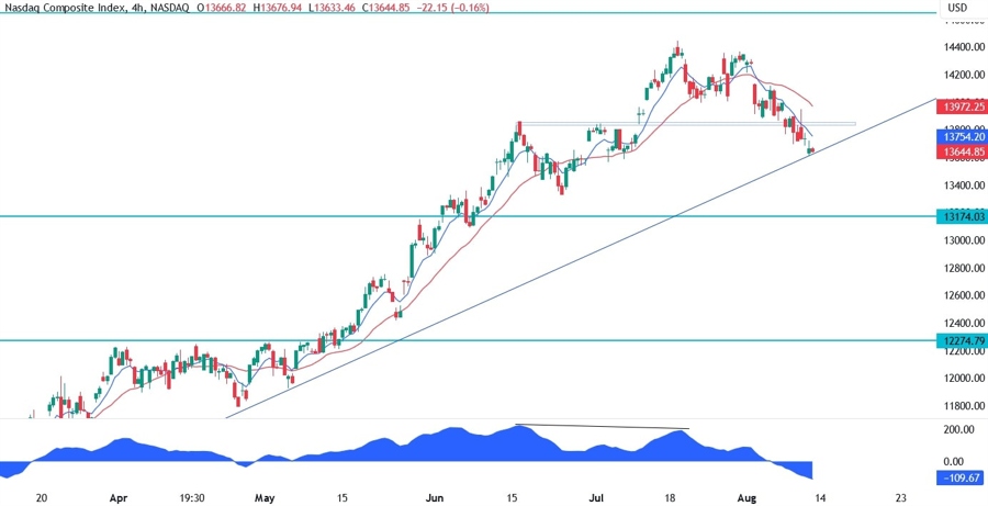 Nasdaq Composite Technical Analysis - Watch this key level | investingLive